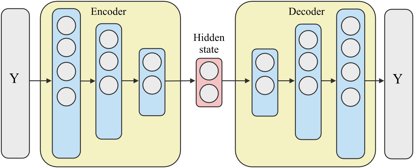 Anomaly Detection With Deep Autoencoders